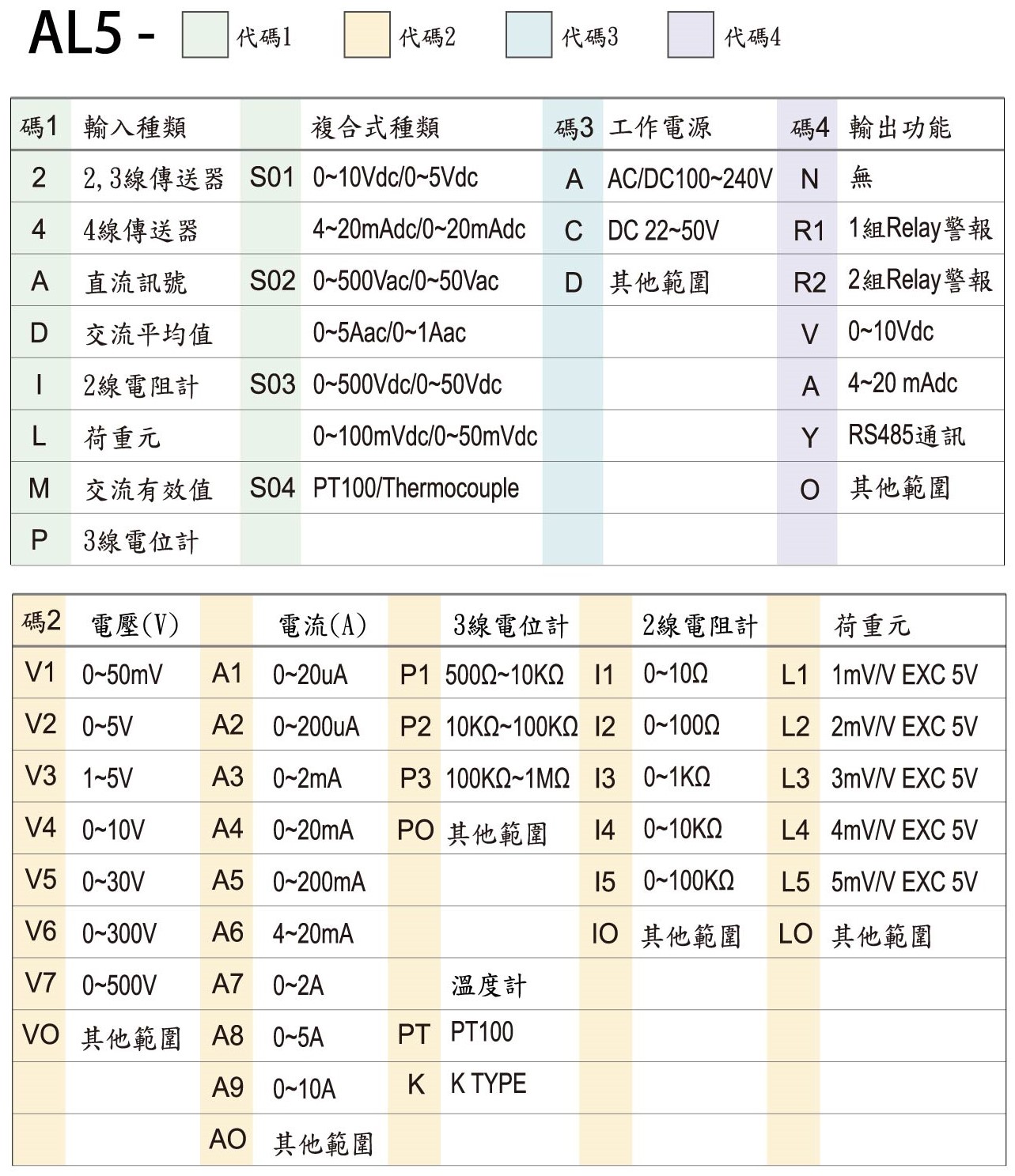 AL5-5位數位移量控制顯示錶(類比輸入) – dfwisdom 得豐實業有限公司